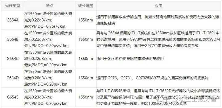 G.654光纤和G.654E光纤有什么区别？ - 知乎