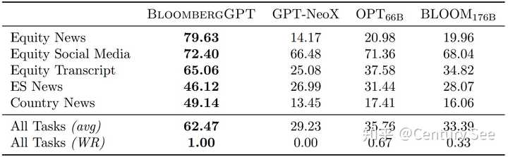 如何评价BloombergGPT模型？ - 知乎