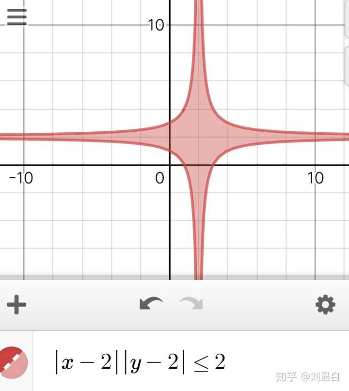 |x-2| |y-2|≤2的图像怎么画？ - 知乎