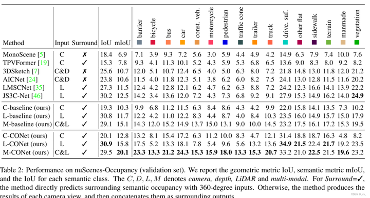 Occupancy Network出来以后，3D目标检测是不是就没多少意义了？ - 知乎