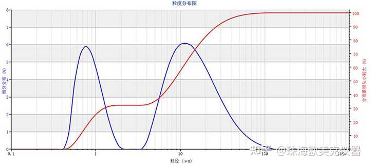 求粒径分布怎么分析结果？ - 知乎