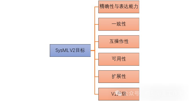 SysML V2对SysML有哪些改进？ - 知乎