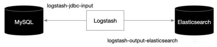 Mysql不香吗,为啥还要elasticsearch? 知乎