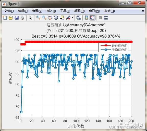 如何用matlab实现遗传优化支持向量机svm的c和g（分类和回归）？ - 知乎