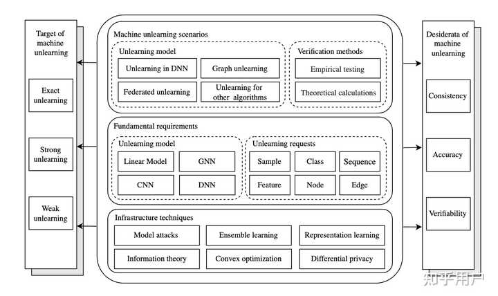 什么是 Machine Unlearning? - 知乎