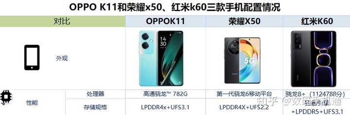 抛开拍照、续航、内存扩展支持1TB，OPPO K11和荣耀x50、红米k60怎么选? - 知乎