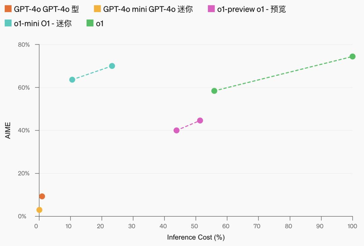 OpenAI o1 vs Chat GPT 4o的主要功能和差异是什么？ - 知乎