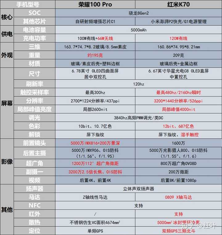 红米k70和荣耀100pro那个好? - 知乎