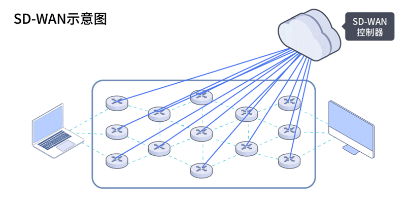 SD-WAN是什么？ - 知乎