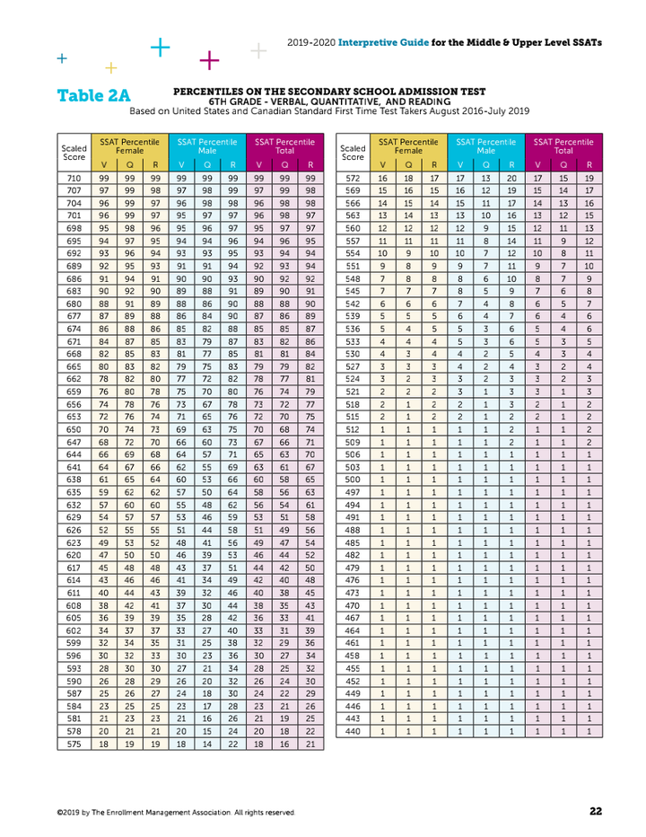 SSAT考试的成绩如何计算，中国学生应该怎么准备？ - 知乎