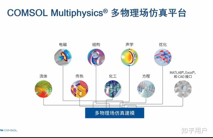 马上研一，要用ansys fluent和comsol做仿真，本人还要用solidworks建模?? - 知乎