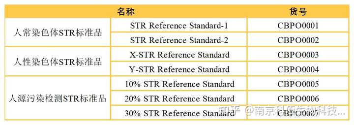 细胞STR鉴定是什么？ - 知乎
