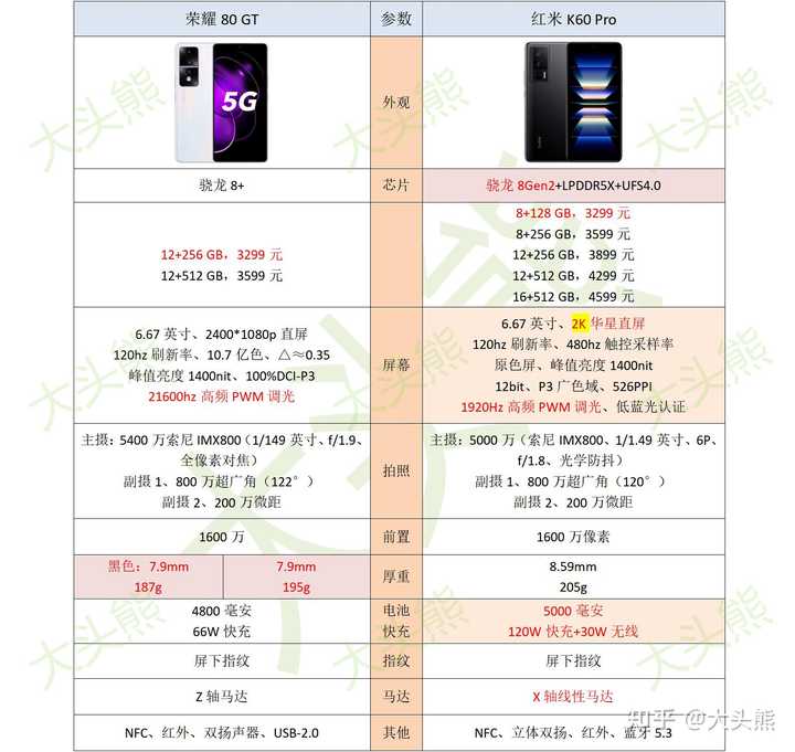 选红米K60 Pro还是荣耀80 GT？ - 知乎