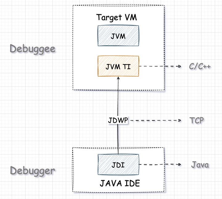 Java远程debug的原理是什么? - 知乎