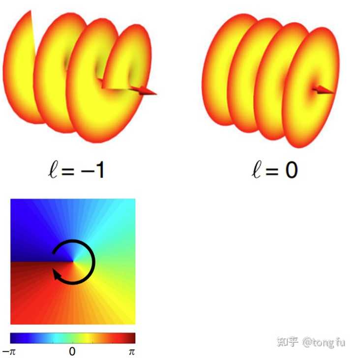 光子的自旋角动量和轨道角动量问题。？ 知乎