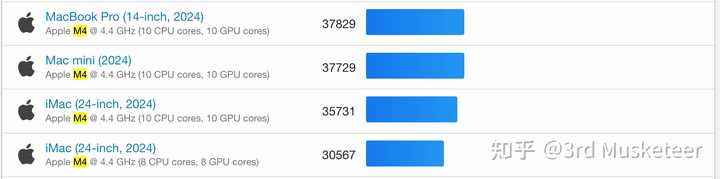 如何评价苹果 3 月 5 日发布的 MacBook Air M4，相比前代有哪些提升？ - 知乎