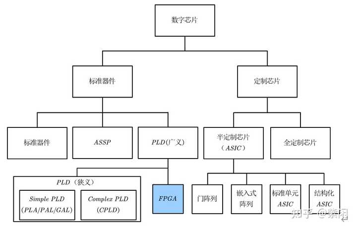 EDA、FPGA、微机系统、单片机、DSP、PLC、单片机以及他们的芯片有什么区别的联系？ - 知乎
