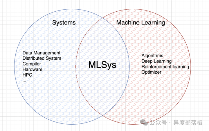 mlsys 现在 建议入坑吗? - 知乎