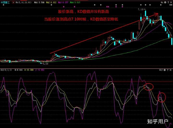 KDJ指标，K、D、J、这三条线代表什么？ - 知乎