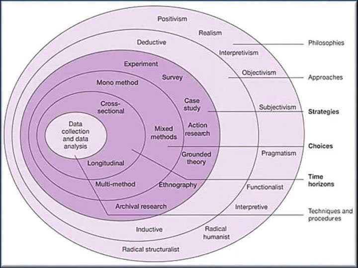Research methodology 具体有哪些？ - 知乎