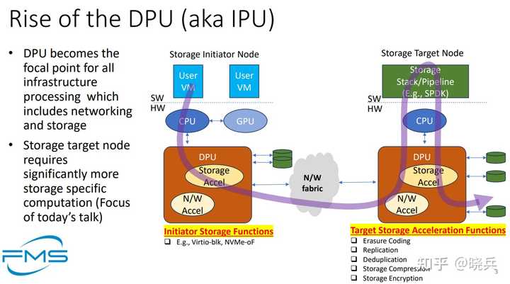 2024了，DPU芯片怎么样了？ - 知乎