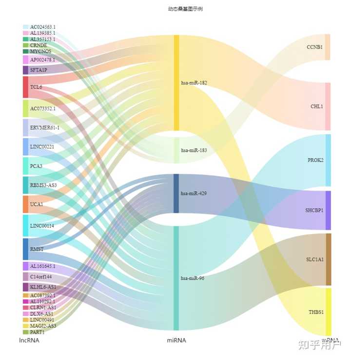 如何使用Python的Pyecharts制作漂亮的Sankey 桑基图？ - 知乎
