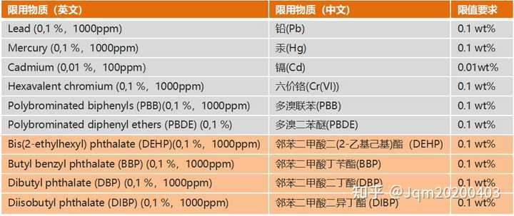 什么是ROHS指令？符合 ROHS 10项物质法规是什么？ - 知乎