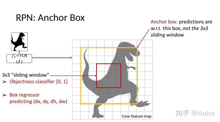 目标检测中的 Anchor 是什么？新手应该如何搞懂 Anchor？ - 知乎