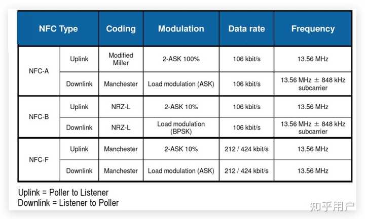 NFC的三种类型都有什么不同？ - 知乎