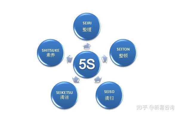 5s管理怎么执行？ - 知乎