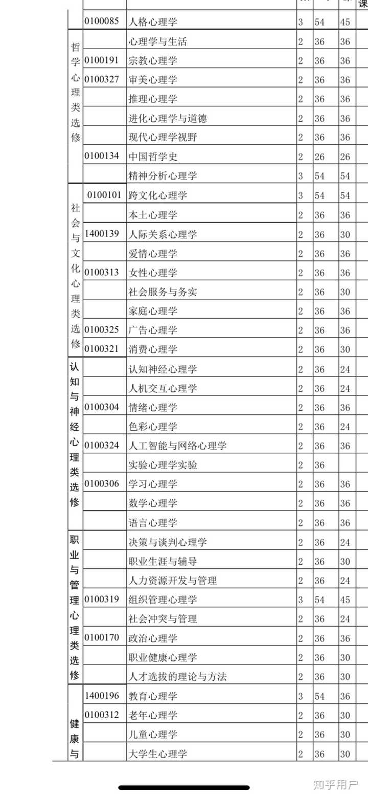 各位心理学本科生，可以看看你们的课表吗？ - 知乎