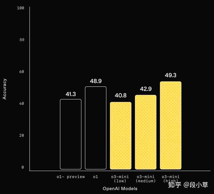 OpenAI 上线推理模型 o3-mini，首向免费用户开放推理，体验如何？有何技术亮点和新应用场景？ - 知乎