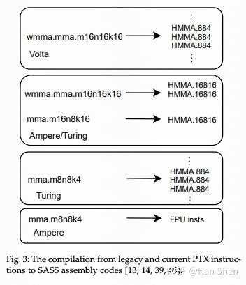 cuda ptx wmma和mma的区别是啥？为什么好像大家都在用mma？ - 知乎