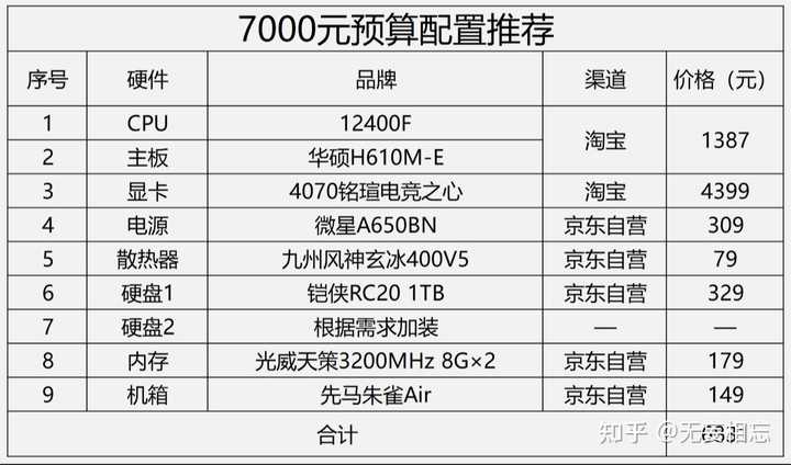 刃7000k选哪个配置呢？ - 知乎