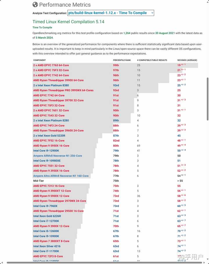 intel 14 代 i9 编译Linux内核源码需要多久？ - 知乎