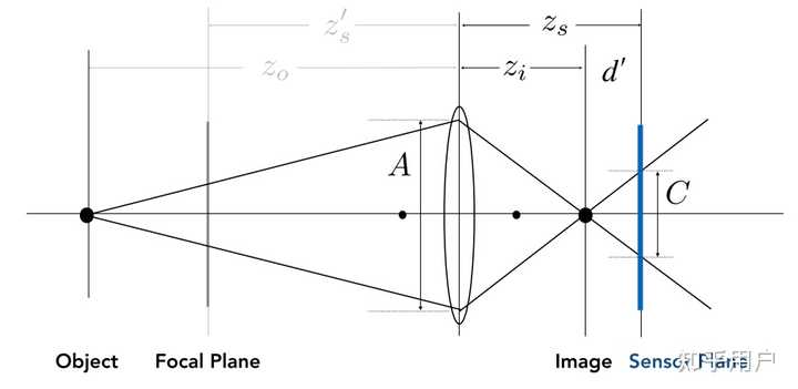 focus distance与focal length的区别？ - 知乎