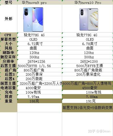 各位，双十一到了，想换个手机，华为Nova9pro和Nova10pro买哪个呢？ - 知乎