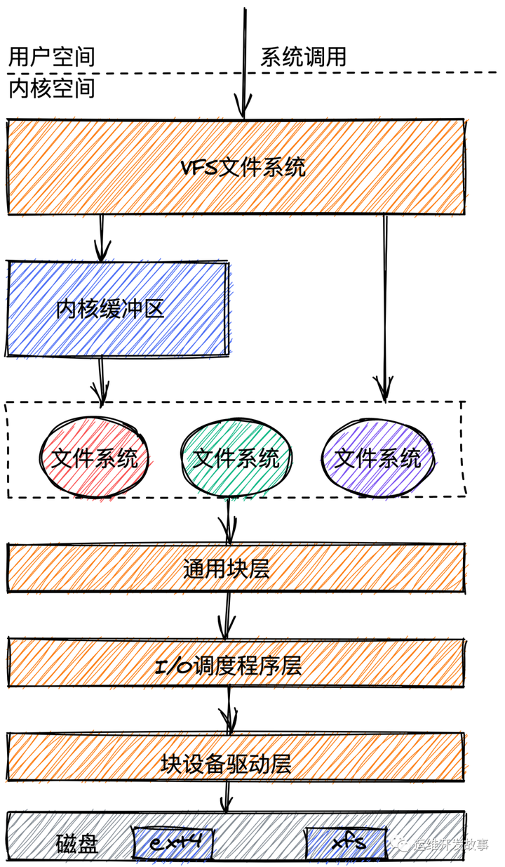 linux下的tmpfs和devtmpfs分别是什么啊？ - 知乎