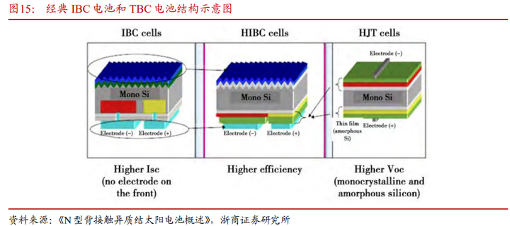 BC 电池概念横空出世，该产品都有哪些特点？ - 知乎