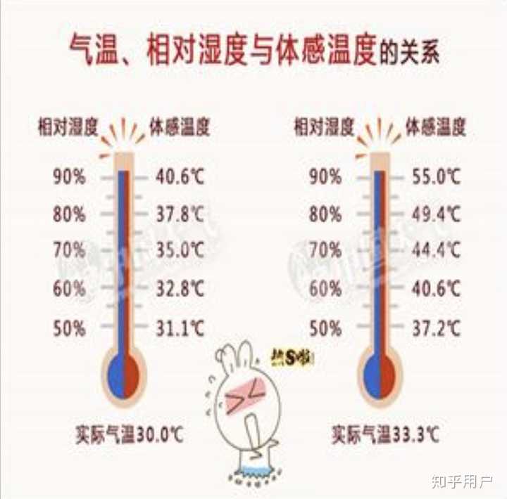 体感温度是怎么算出来的？ - 知乎