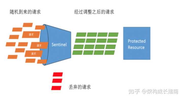 sentinel或者hystrix如何反向流控? - 知乎