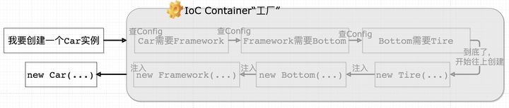 Spring IoC有什么好处呢？ - 知乎