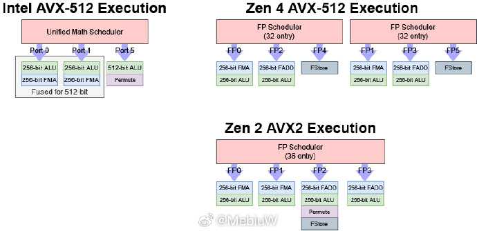 英特尔消费级Nova Lake重新引入 512bit AVX（AVX10.2）技术的意义是什么？ - 知乎