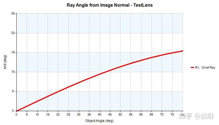 什么是光学系统CRA？ - 知乎