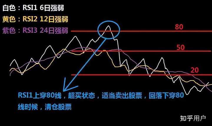 如何用RSI指标进行技术分析？ - 知乎