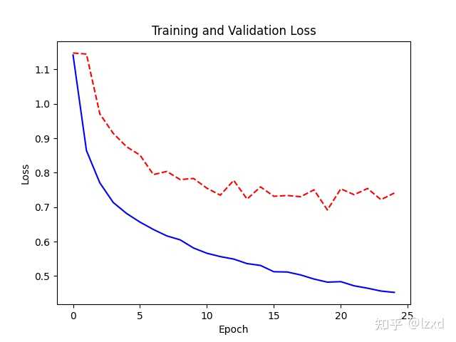 深度学习，val loss无法下降，如何改进呢？ - 知乎