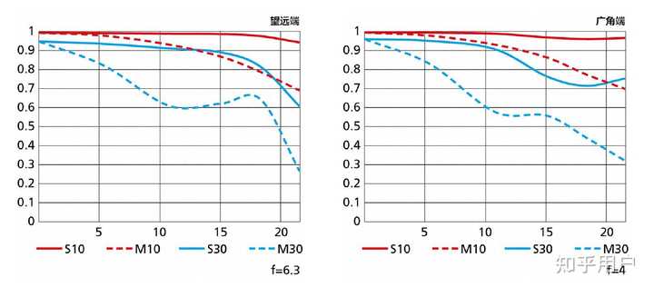 尼康Z6，一定一变选Z24-70 F4还是Z24-120 F4？ - 知乎