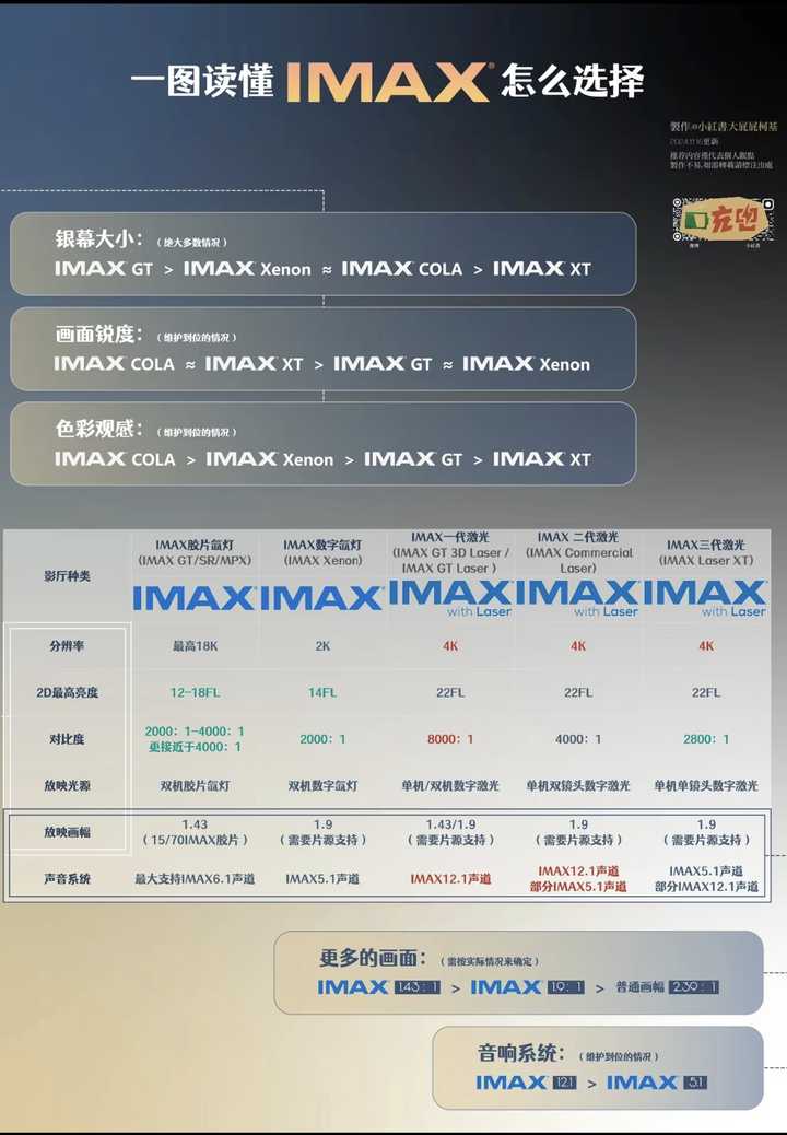 北京影博 IMAX GT 厅《哪吒 2》电影票被炒到 2775 元，这个厅为啥这么贵？这价格合法吗？ - 知乎