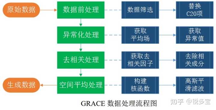 GRACE卫星的重力数据怎么下载？ - 知乎