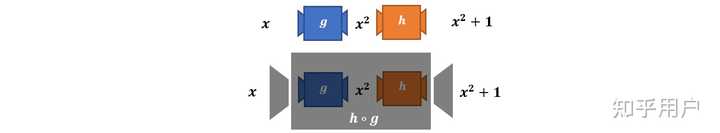 (f∘g)(x) = f(g(x)) 究竟是否需要证明？ - 知乎